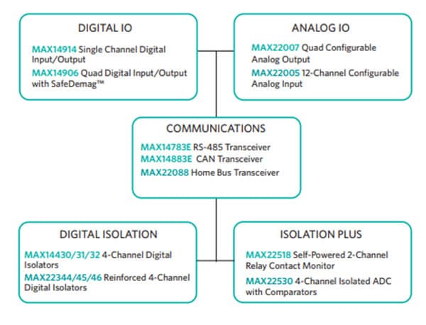 Building Automation Solutions from Analog Devices | Bench Talk