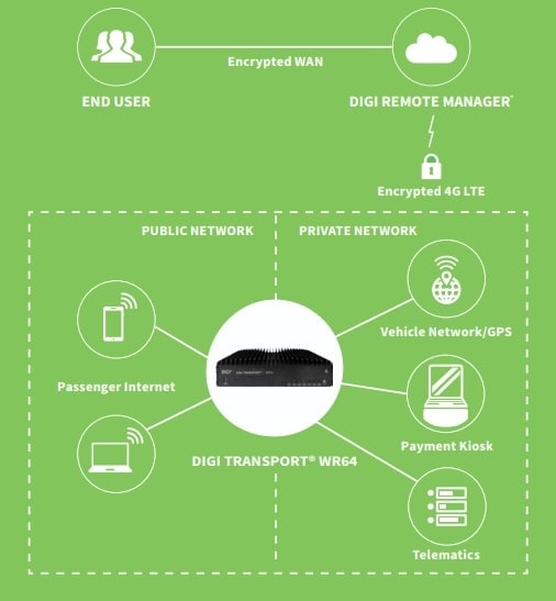 Dual, Segmented Routers Ideal for Transit System Traffic | Bench