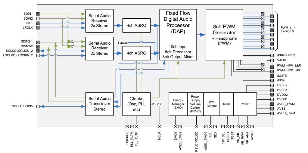 TAS5548/58 8-Channel HD Audio Processors - TI | Mouser