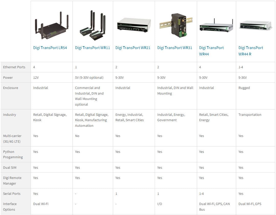 Routers - Digi | Mouser