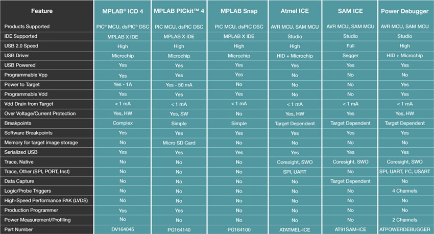 Microchip Development Tools - Microchip Technology | Mouser