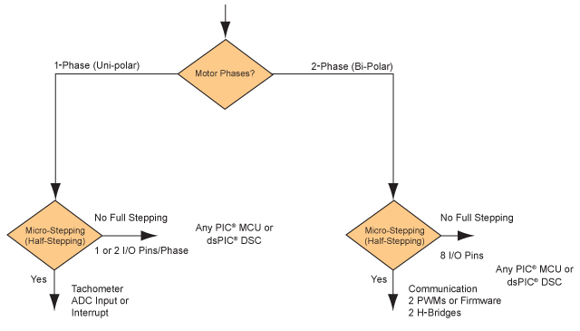 Motor Control for Stepper Motors - Microchip Technology | Mouser