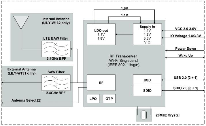 LILY-W1 Series Wi-Fi Front End Modules - u-blox | Mouser
