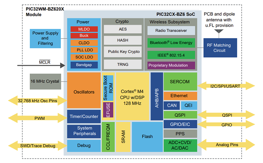 PIC32-BZ6 Highly Integrated Wireless SoCs - Microchip Technology | Mouser
