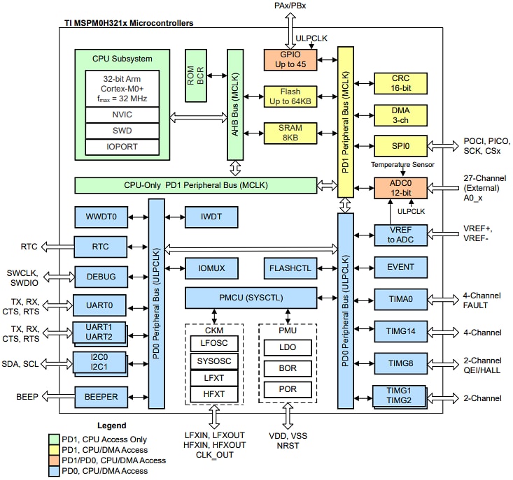 MSPM0H321x Mixed-Signal Microcontrollers - TI | Mouser