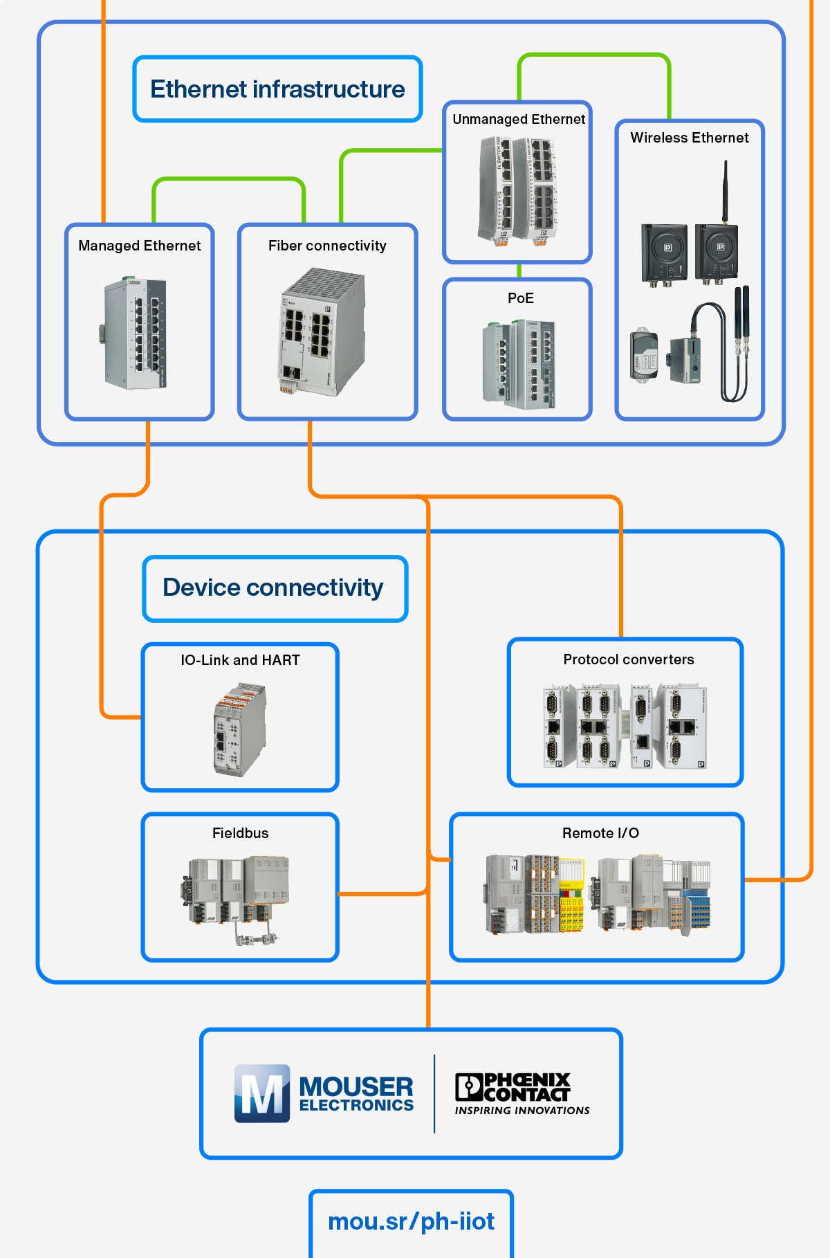 Phoenix Contact Connecting IIoT Devices | Mouser